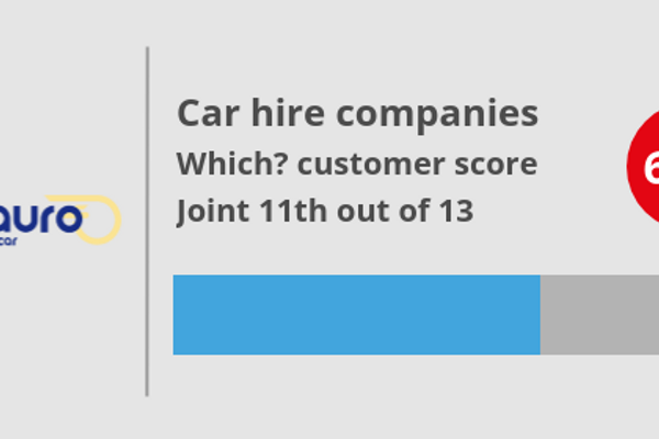 Centauro Car Hire Review - Which?