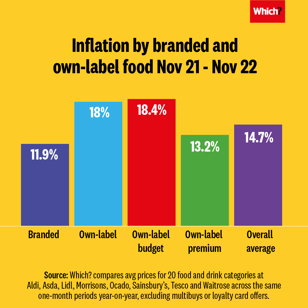 Supermarket budget and own-brand food worst impacted by inflation ...