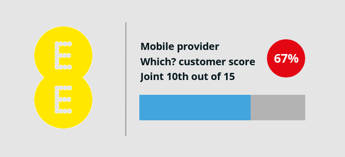 EE Mobile Review - Which?