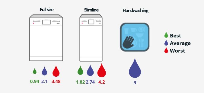 Best Dishwashers 2021 | Best Buy Dishwasher - Which?